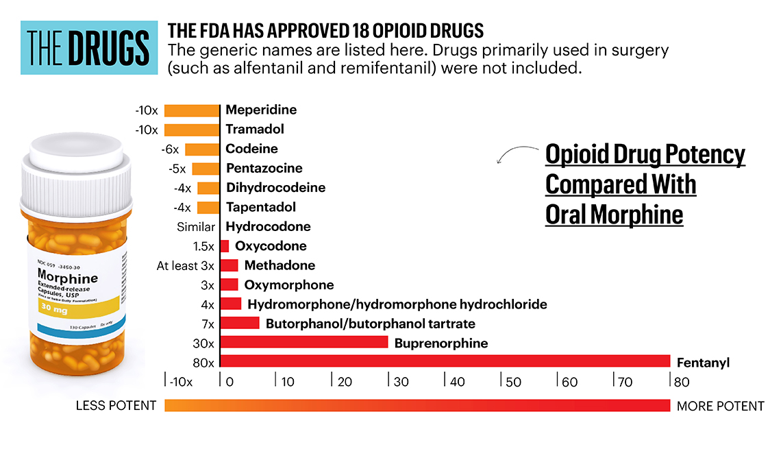 Prescription Pain Pill Chart